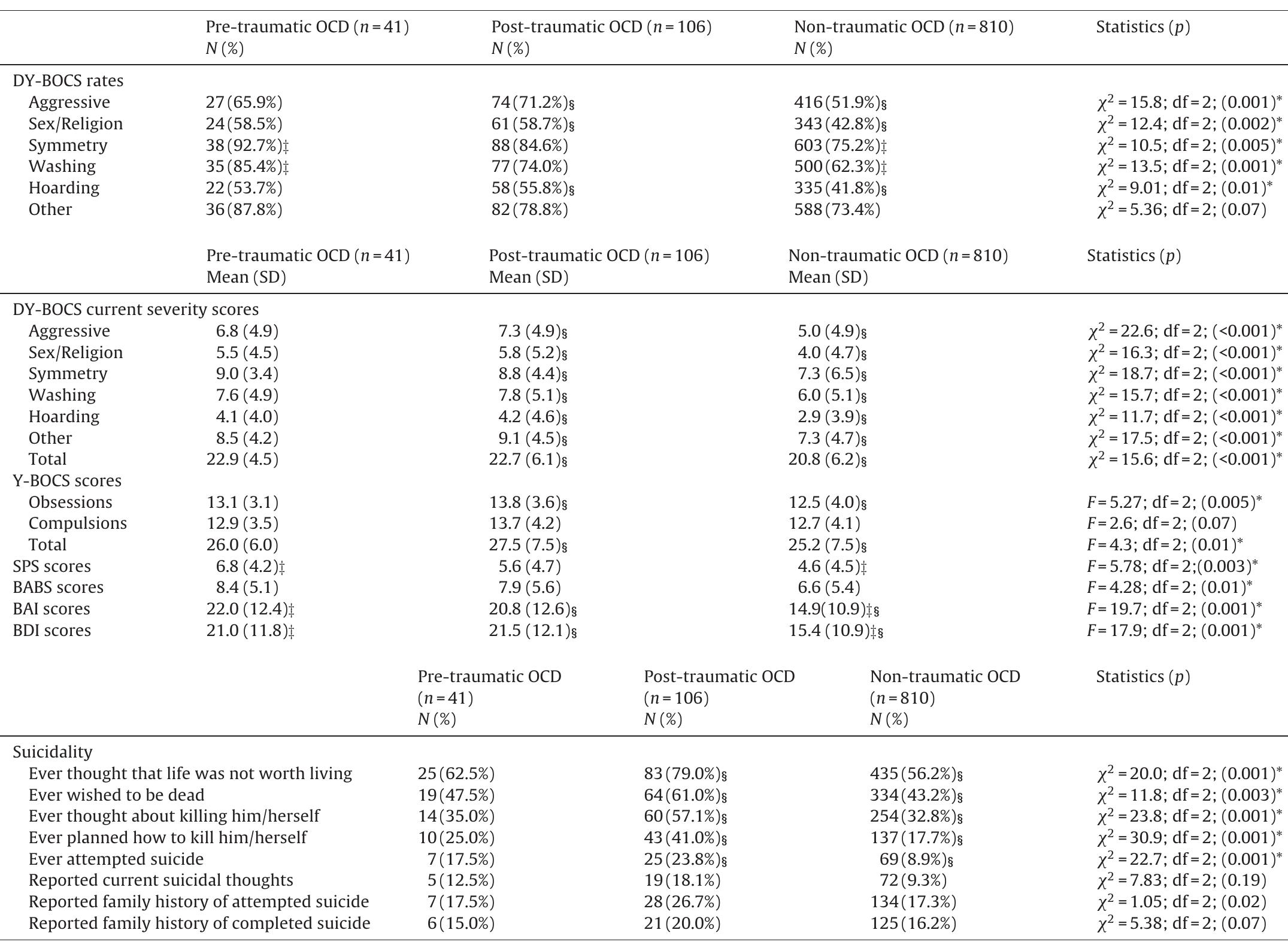 Note. pre-traumatic ocd vs. post-traumatic ocd vs.