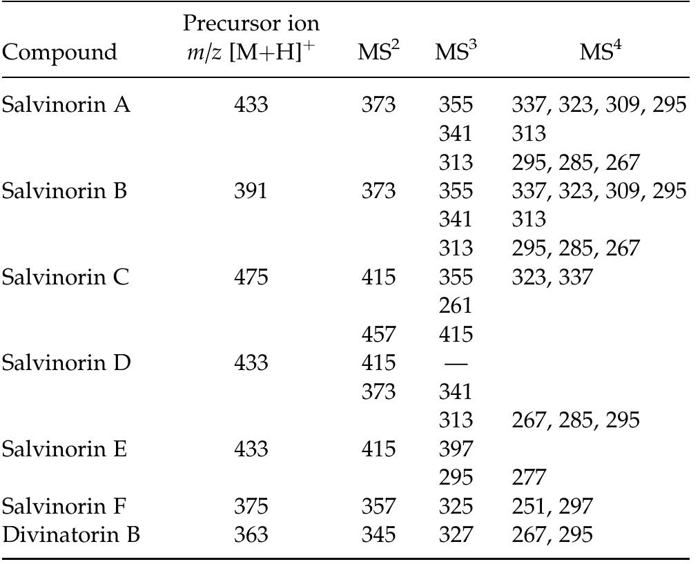 The main product ions (m/z values) observed in the esi-ms"