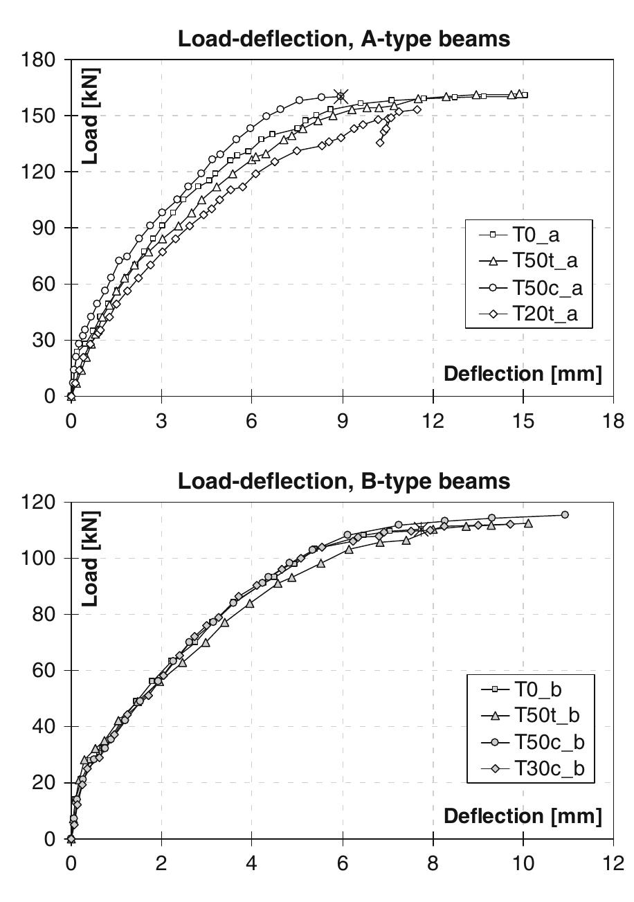 Load deflection curves of a-type and b-type beams