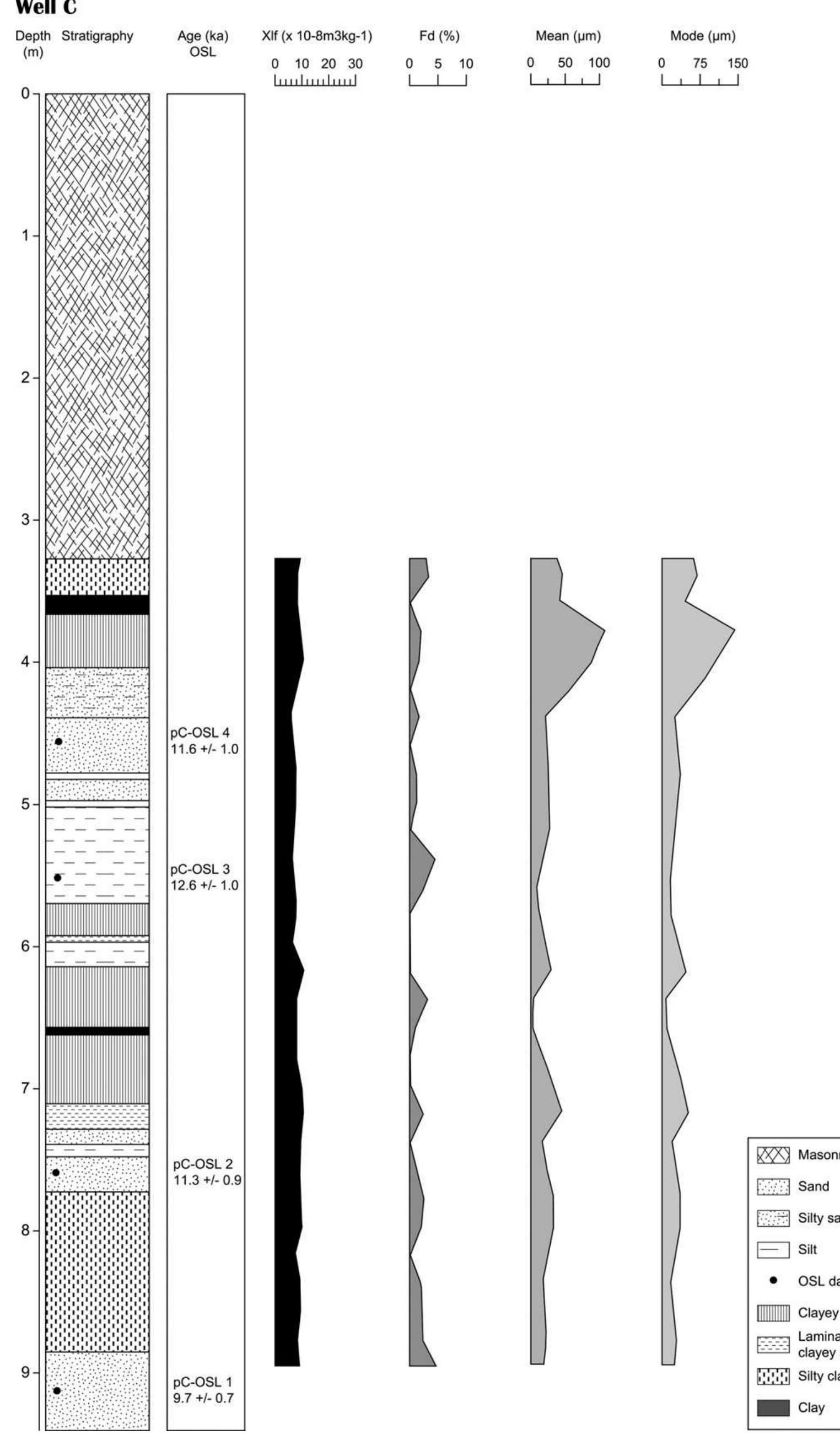 Stratigraphic log of well c.