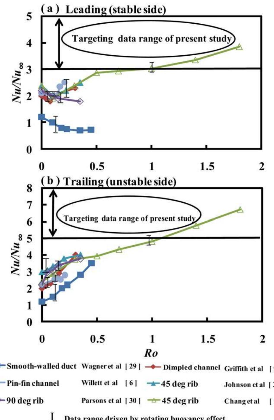 Figure 1 - Heat transfer of rotating rectangular duct with