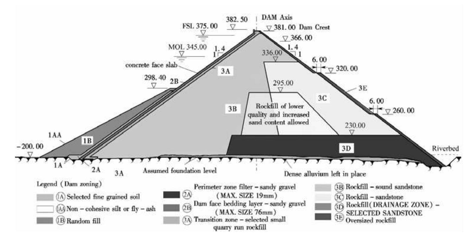 In the upstream of face slab. zone 2 (2a and 2b) is concrete