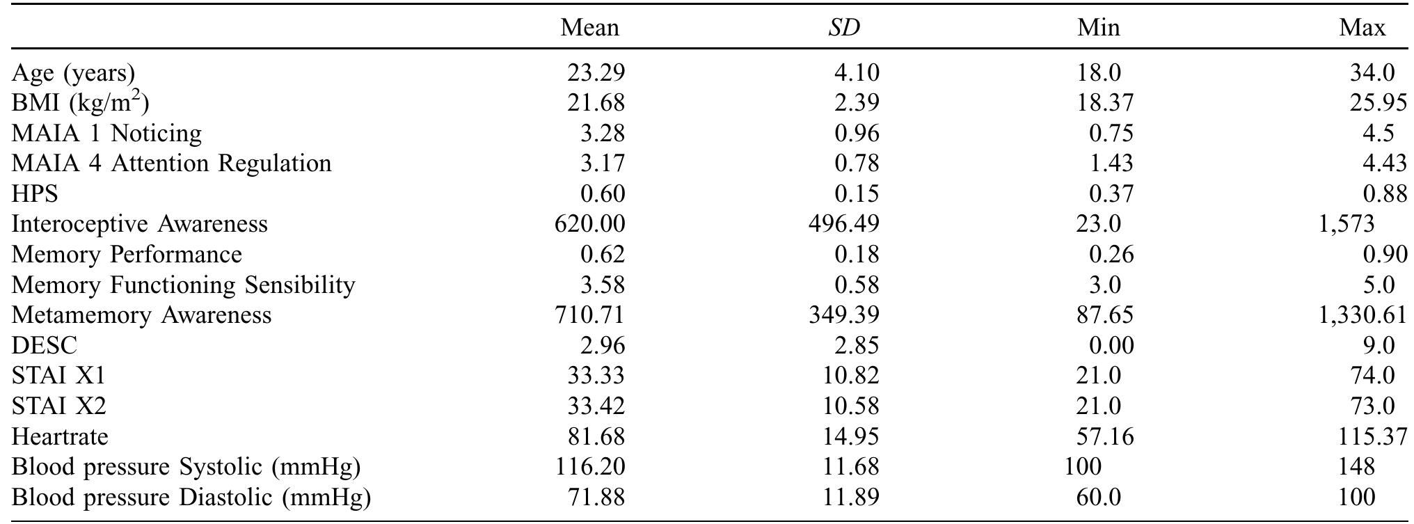 Sample description notes. n = 24. bmi = body mass index;