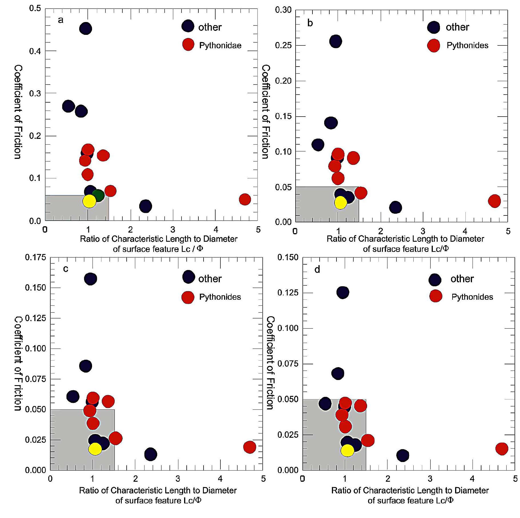 Comparison maps of the cof for all species examined against