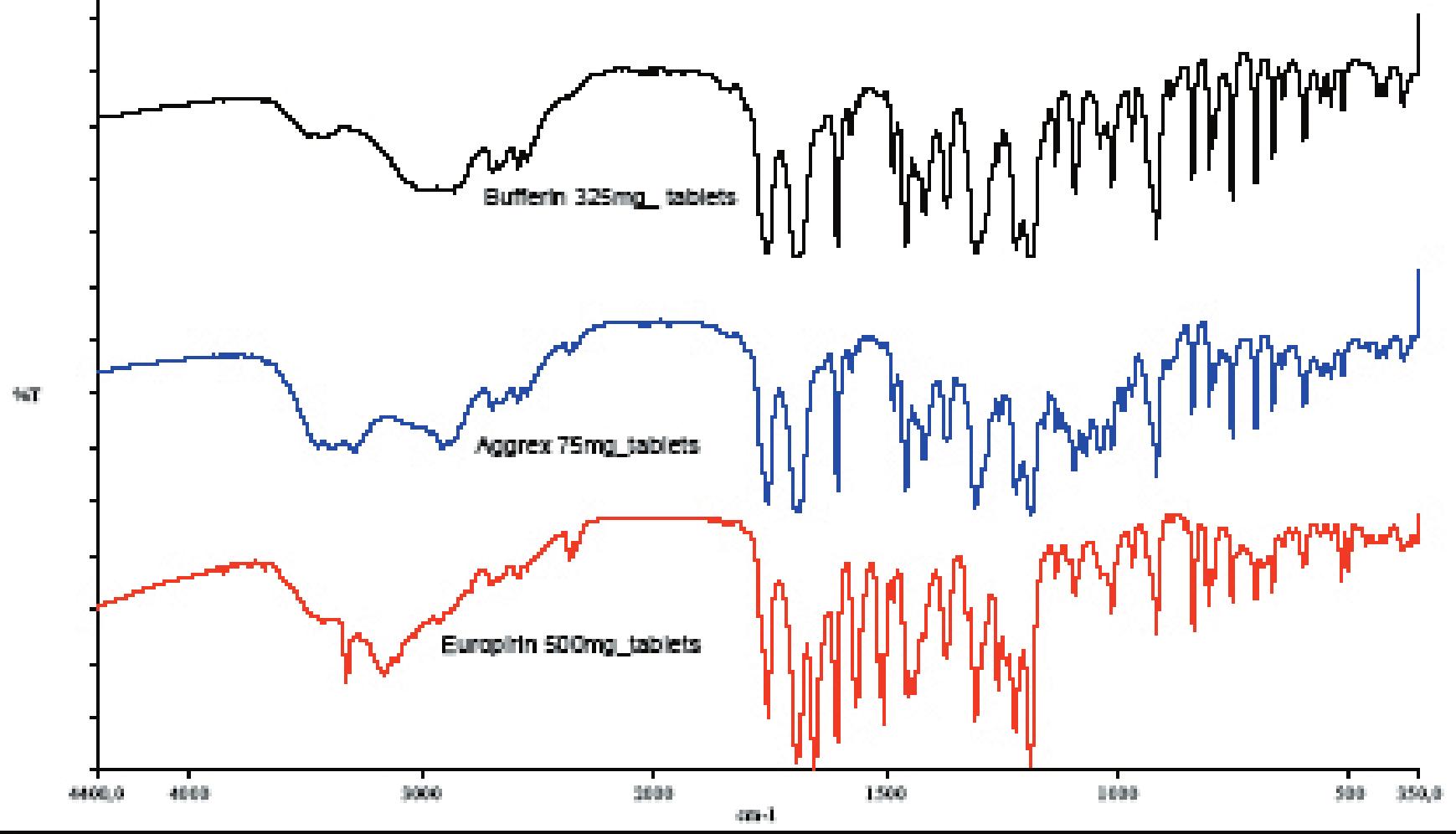 Ft-ir spectra of pharmaceutical preparations containing asa