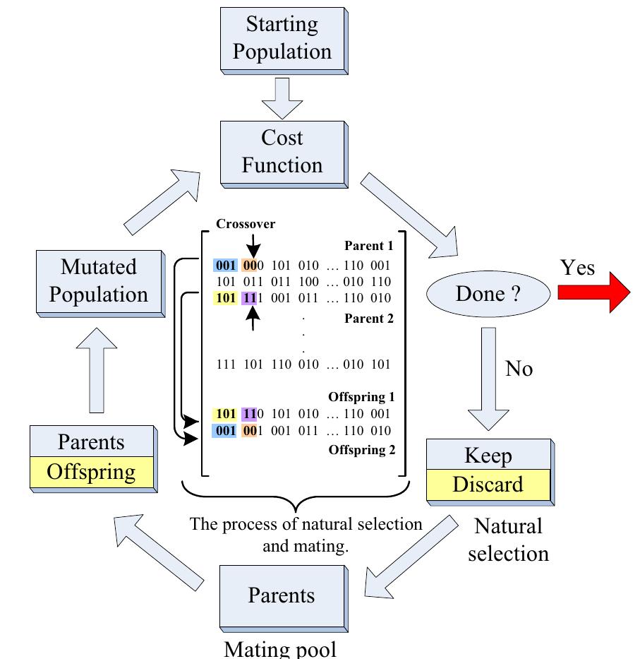 Flow chart of the ga. fig. 1. block diagram of adaptive