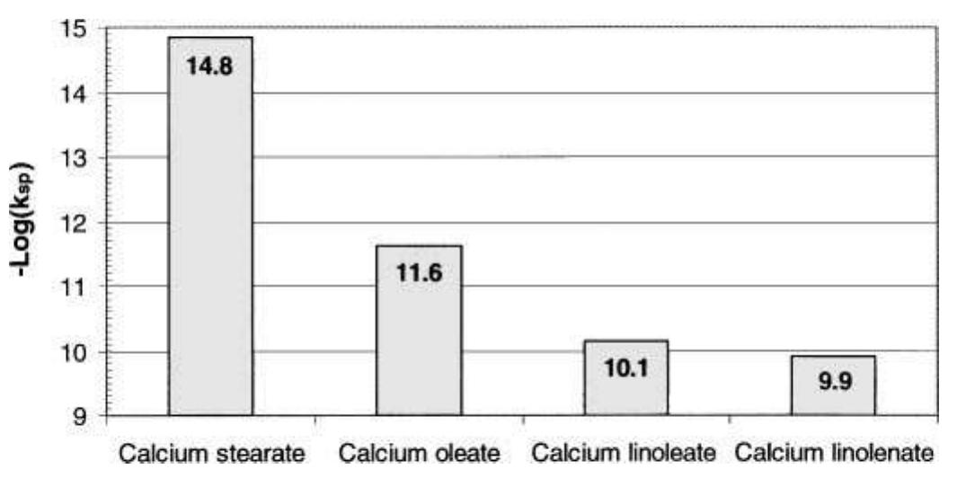 (PDF) Precipitation and Solubility of Calcium Soaps in Basic Aqueous Media