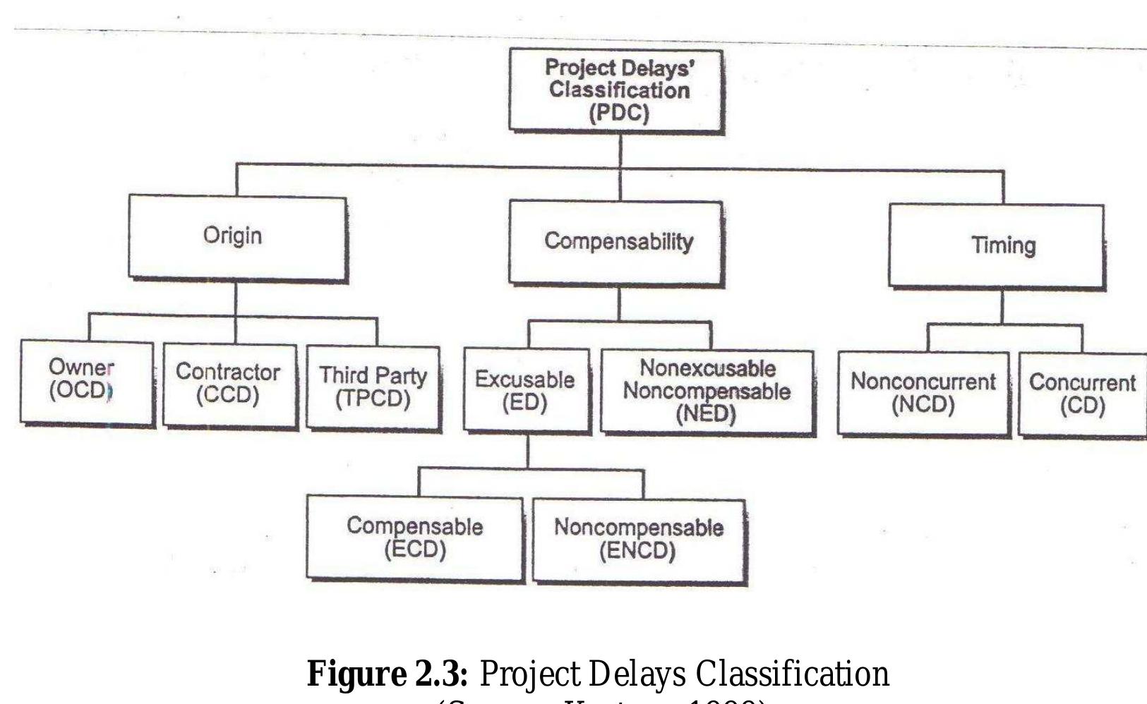 Figure 3 - SCHEDULE DELAY ANALYSIS IN CONSTRUCTION PROJECTS: