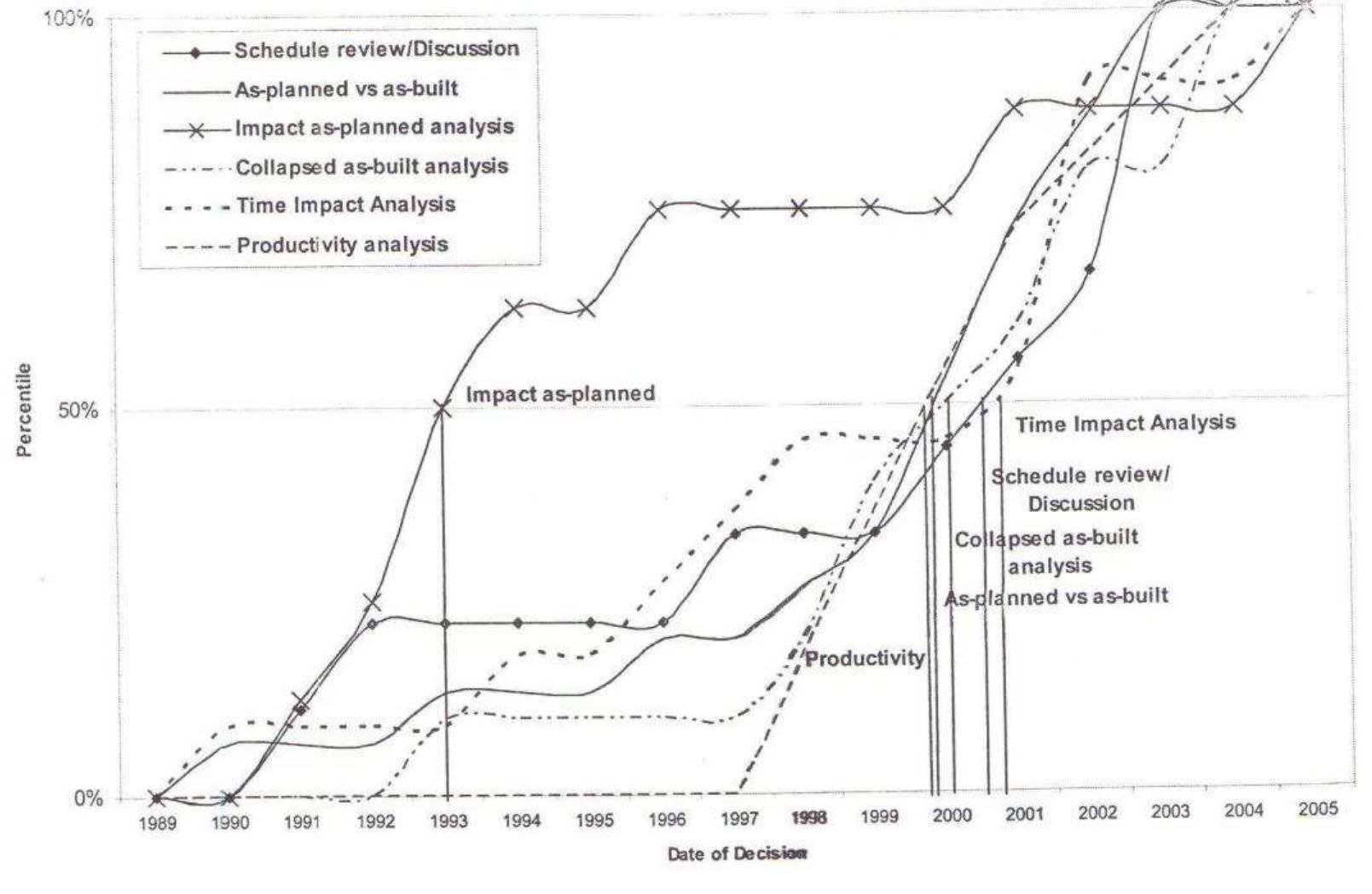(PDF) SCHEDULE DELAY ANALYSIS IN CONSTRUCTION PROJECTS: A CASE STUDY ...