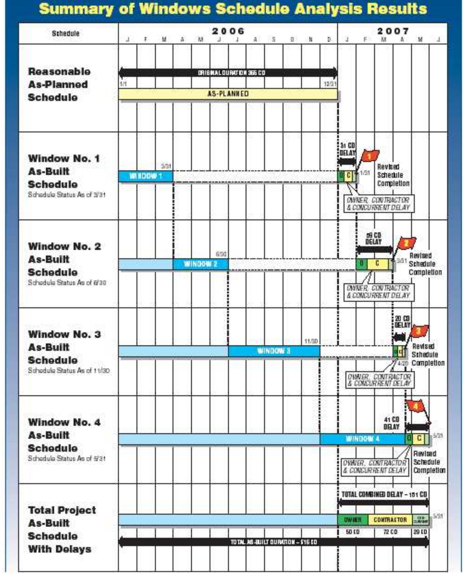 (PDF) SCHEDULE DELAY ANALYSIS IN CONSTRUCTION PROJECTS: A CASE STUDY ...
