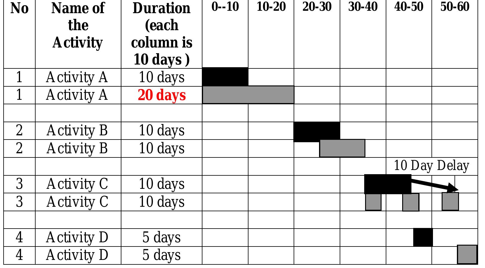 (PDF) SCHEDULE DELAY ANALYSIS IN CONSTRUCTION PROJECTS: A CASE STUDY USING TIME IMPACT ANALYSIS ...