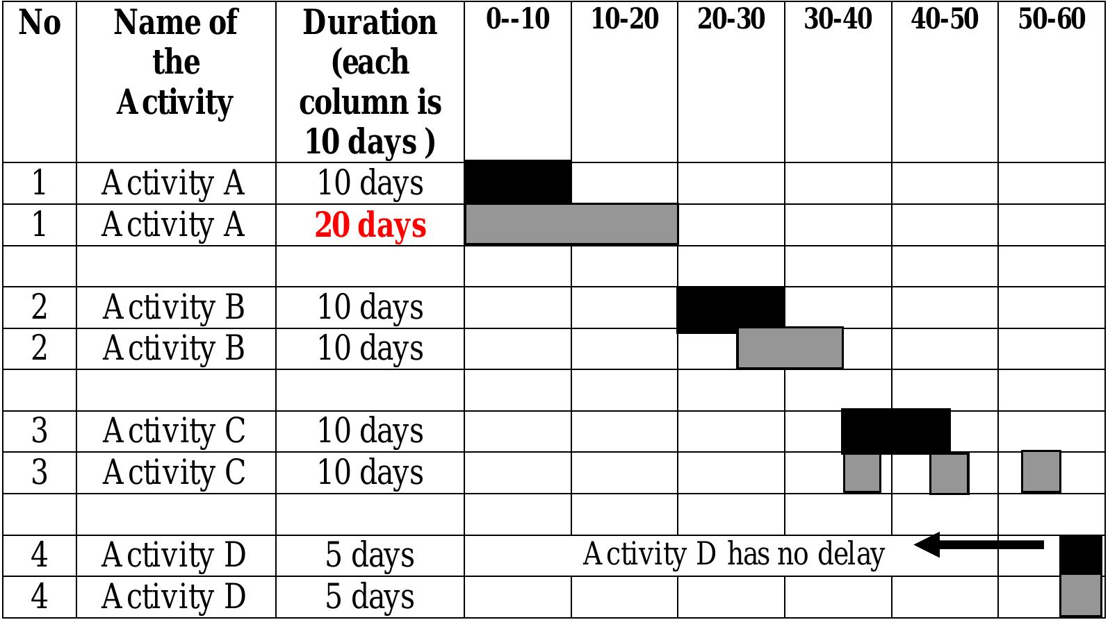 Table 10 - SCHEDULE DELAY ANALYSIS IN CONSTRUCTION PROJECTS:
