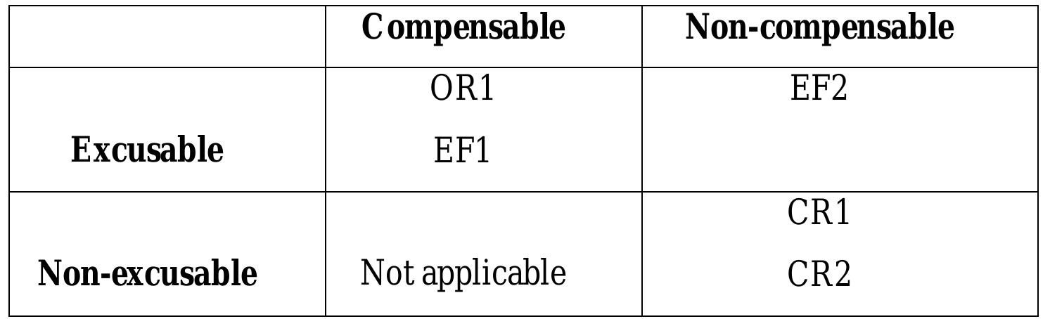 (PDF) SCHEDULE DELAY ANALYSIS IN CONSTRUCTION PROJECTS: A CASE STUDY ...