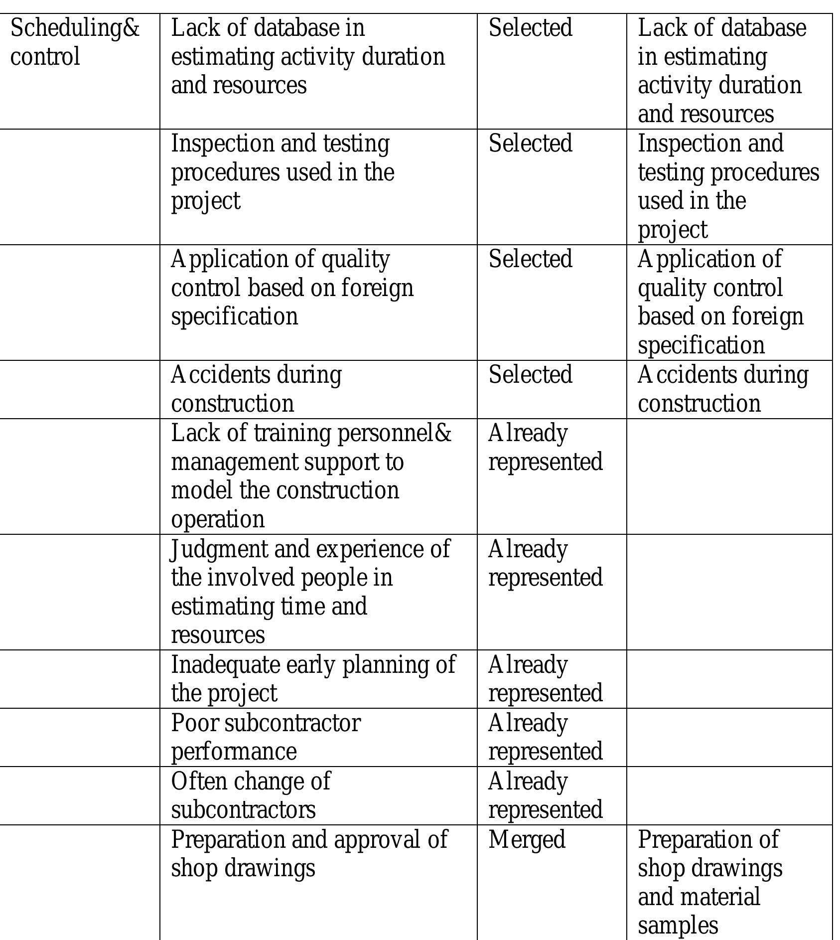 Table 21 - SCHEDULE DELAY ANALYSIS IN CONSTRUCTION PROJECTS:
