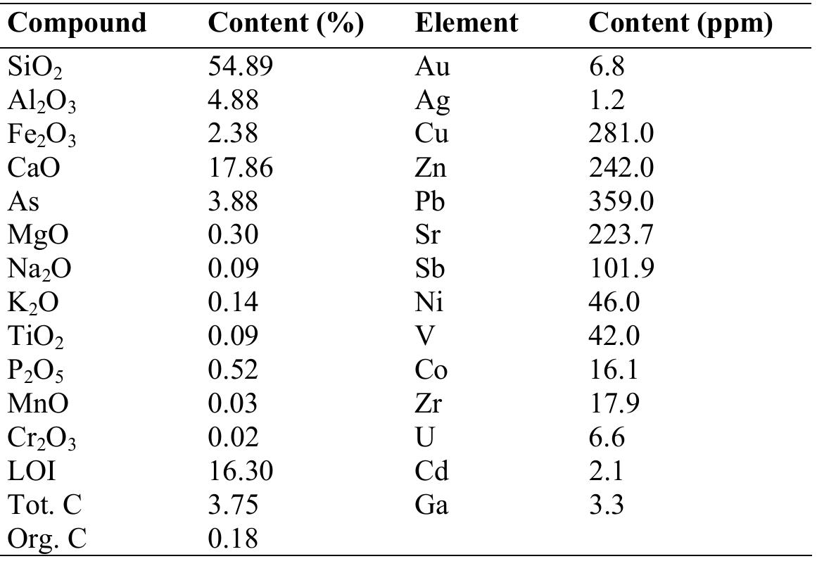 Chemical composition of the ore sample