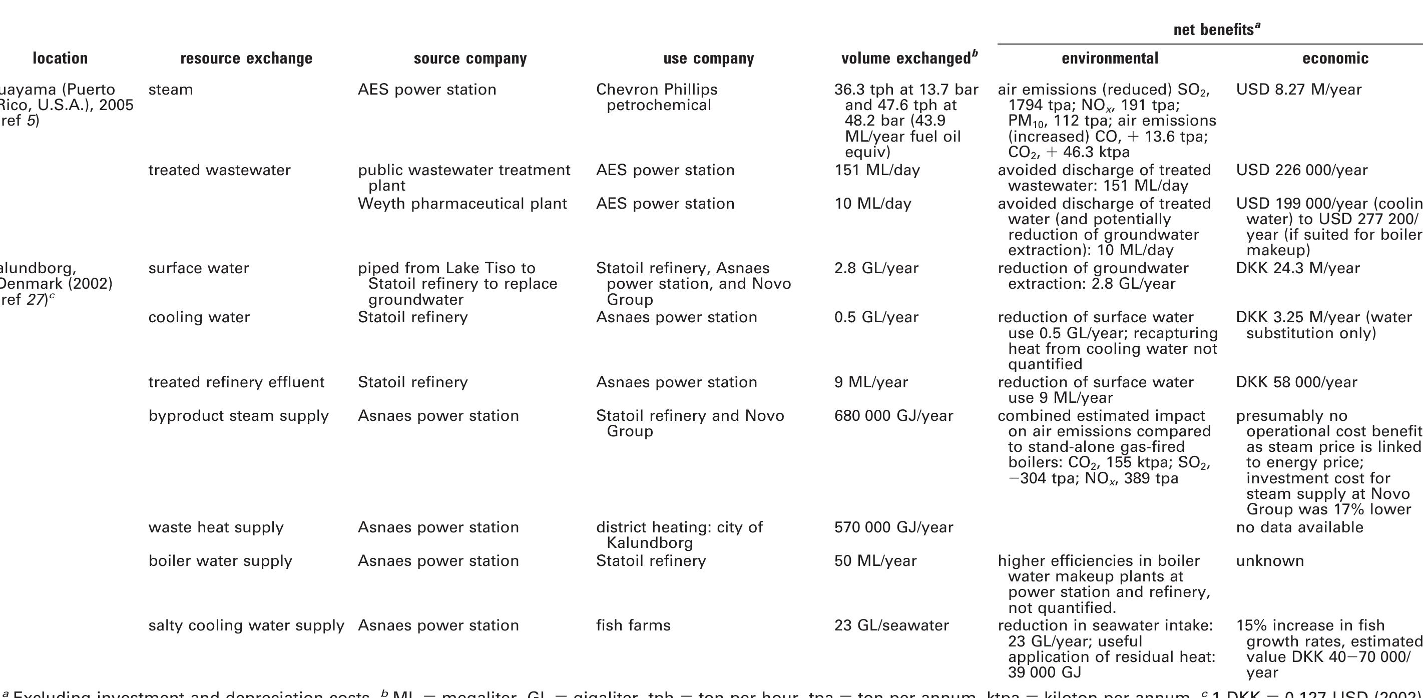 Examples of quantified benefits of is
