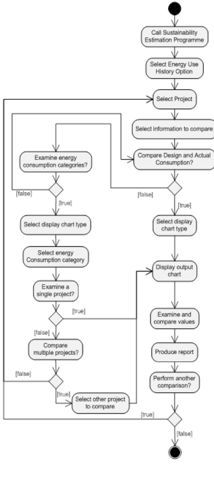 Prototype implementation flowchart review of design and