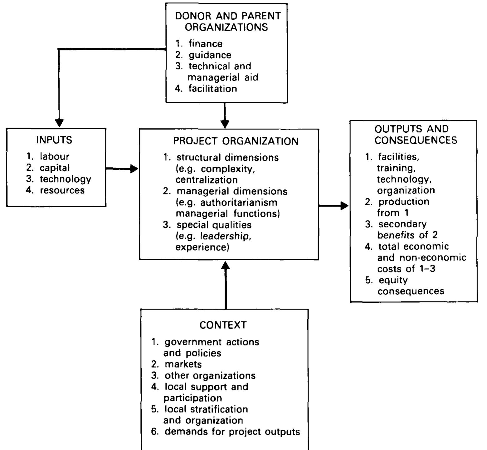 Framework for analysing project effectiveness and