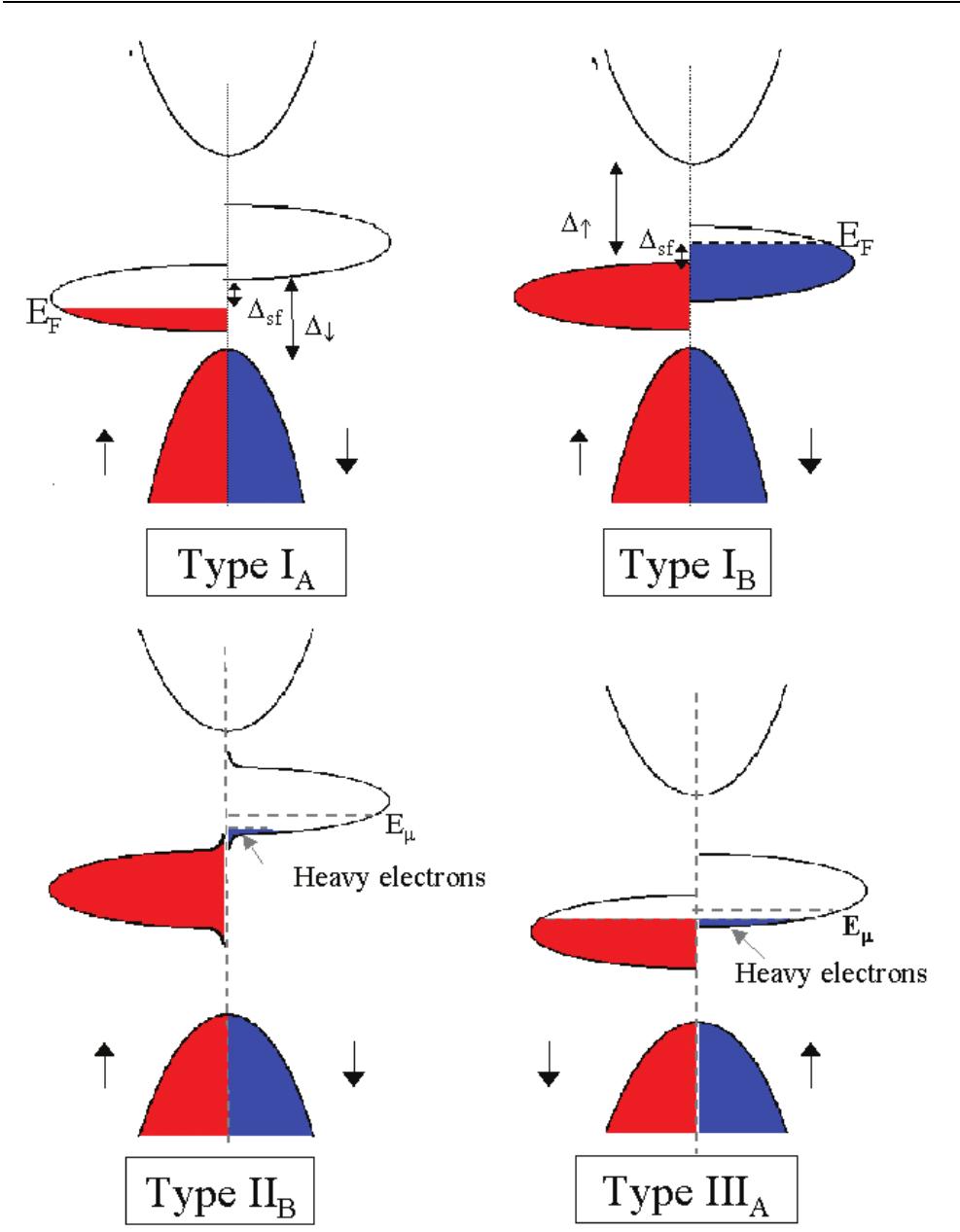 Schematic band diagrams for different types of half-metals