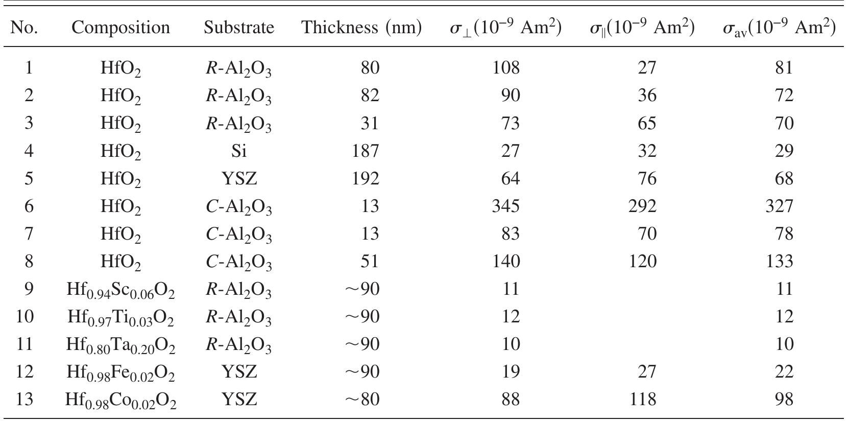 I. magnetic properties of hfo, films deposited in different