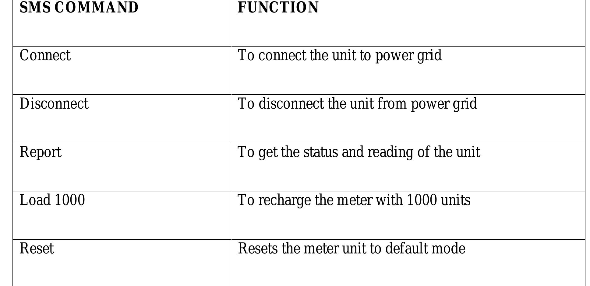 Table 7 Design And Construction Of A Gsm Based Energy