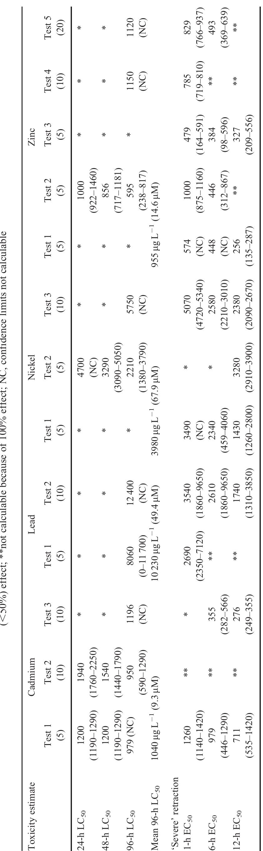 Table 2 - Investigating lethal and sublethal effects of the