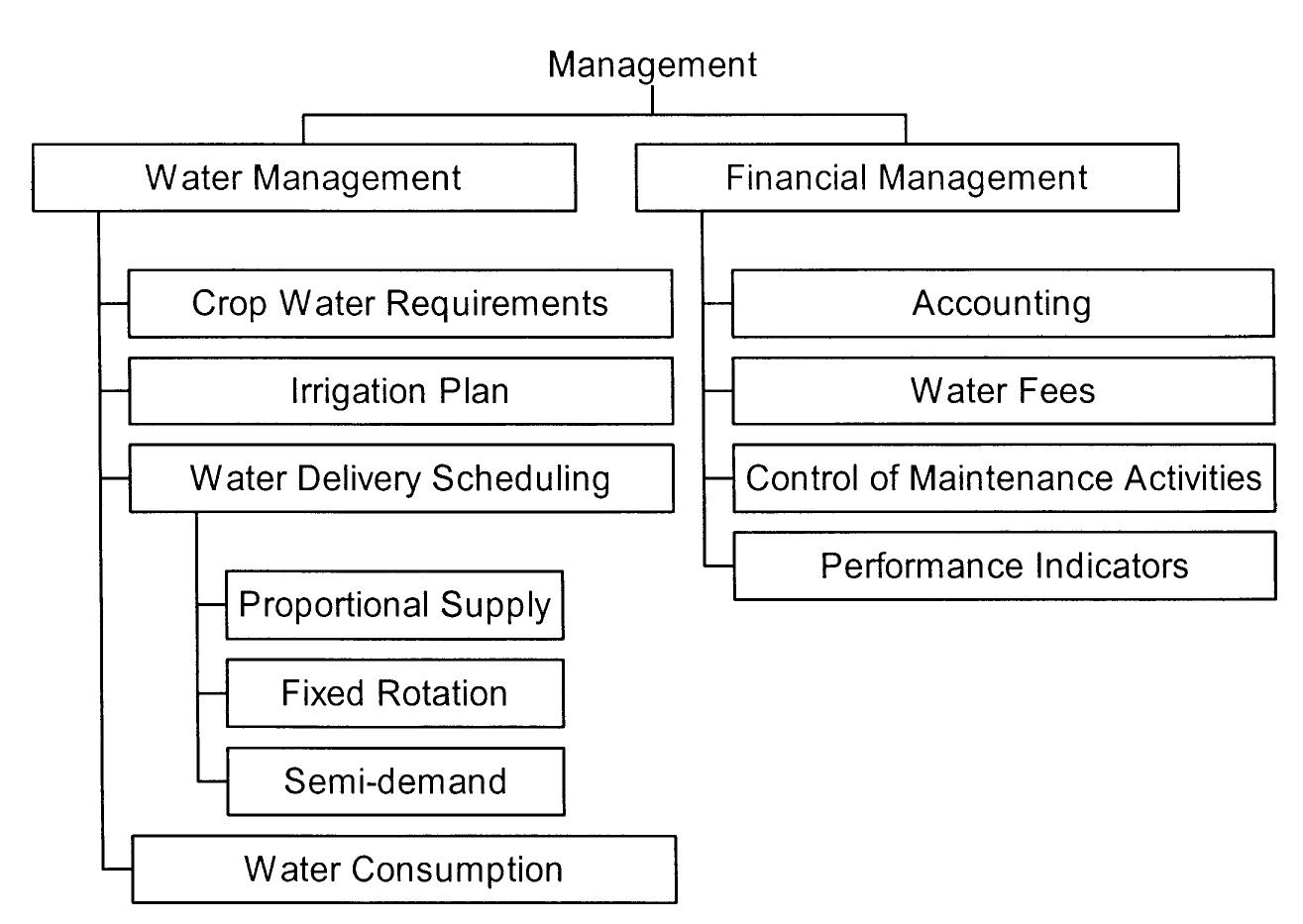 Chart of the simis management modules.