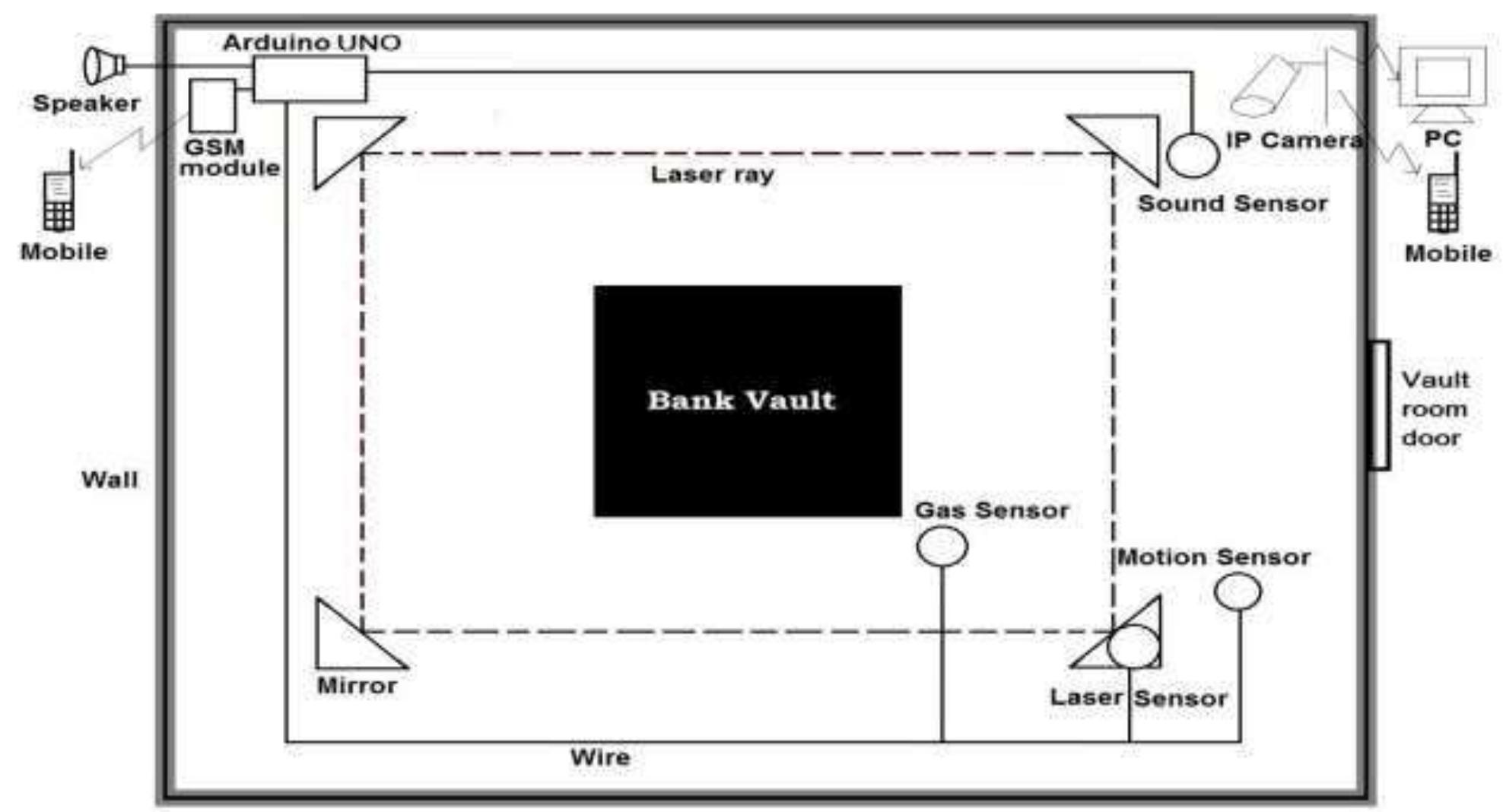 The basic architecture of gsm based bank vault security