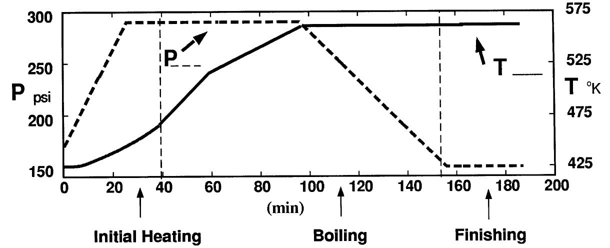 The three stages of autoclave reaction process. although