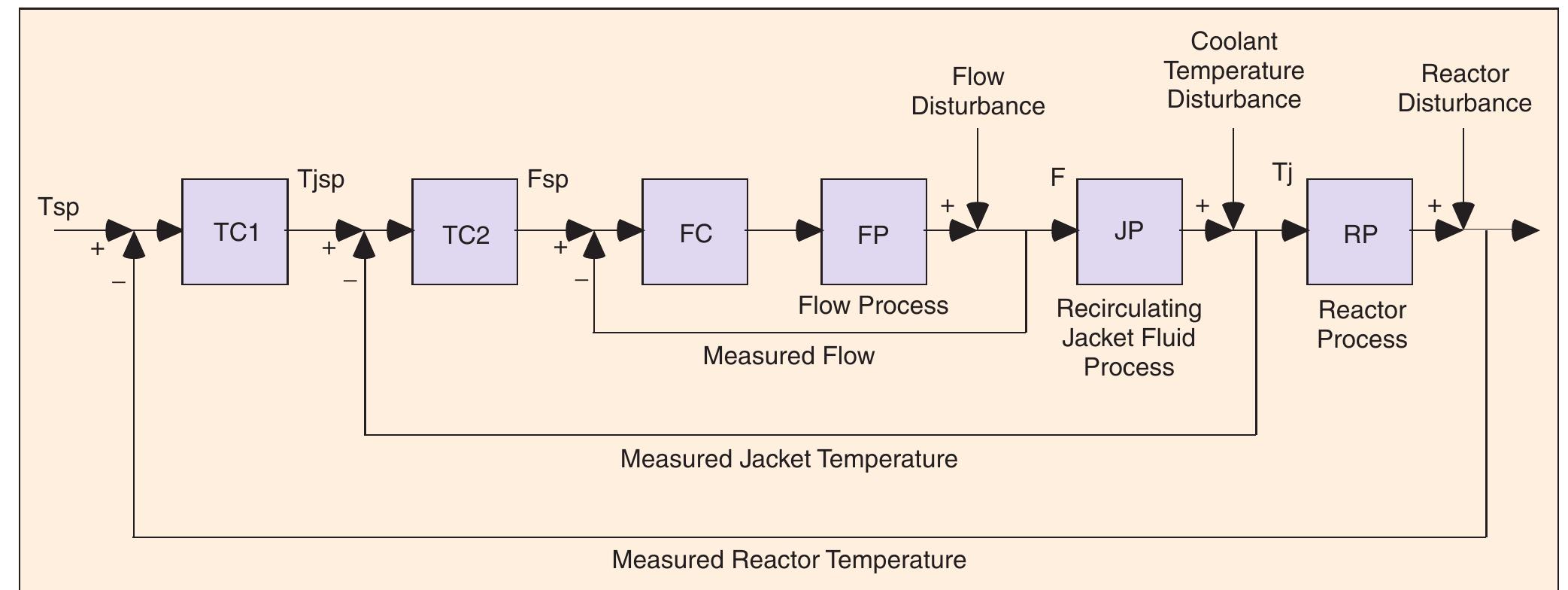 Block diagram for double cascade control strategy. dated and
