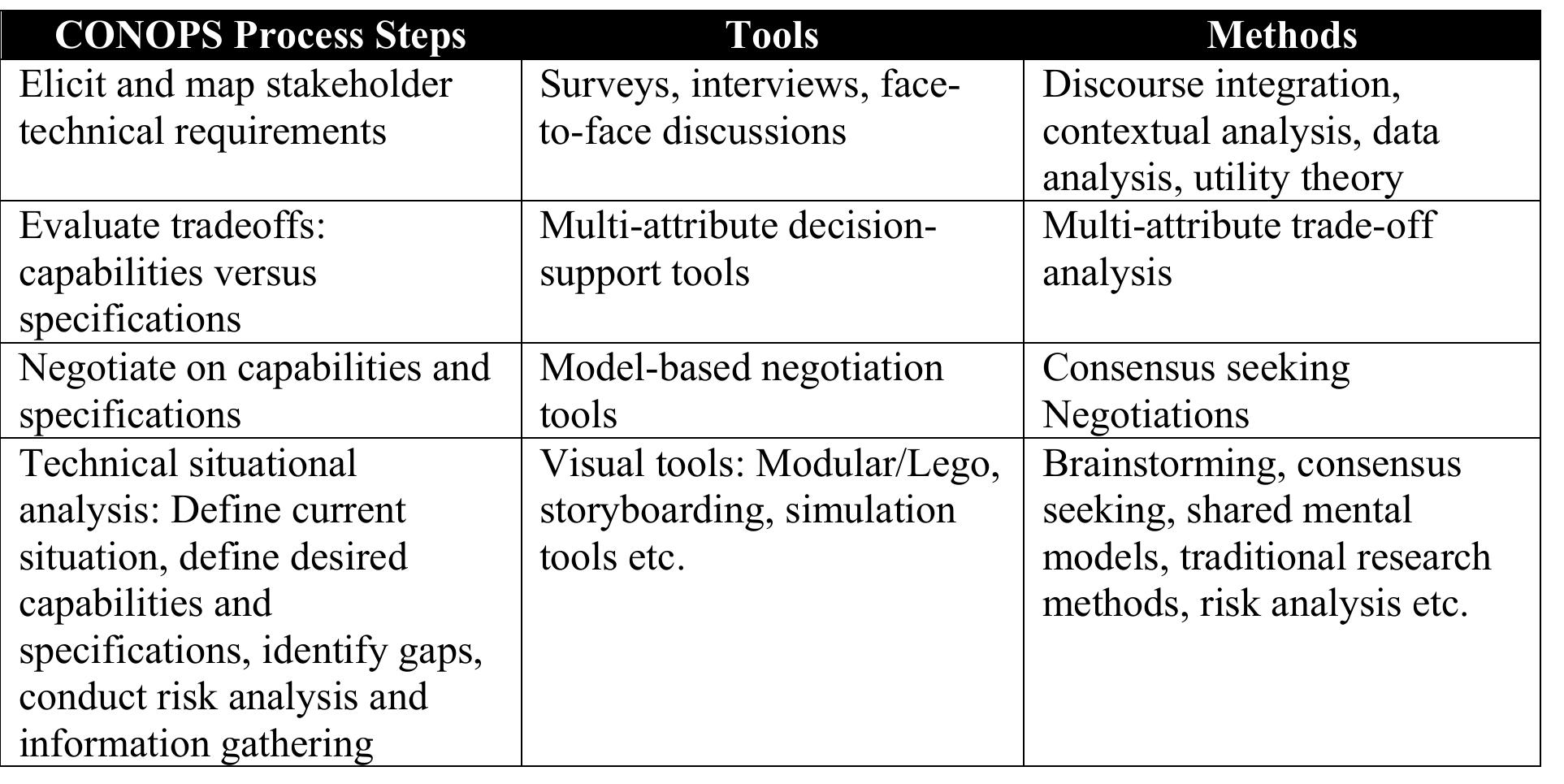 Stage 2: specification phase process steps, tools, and