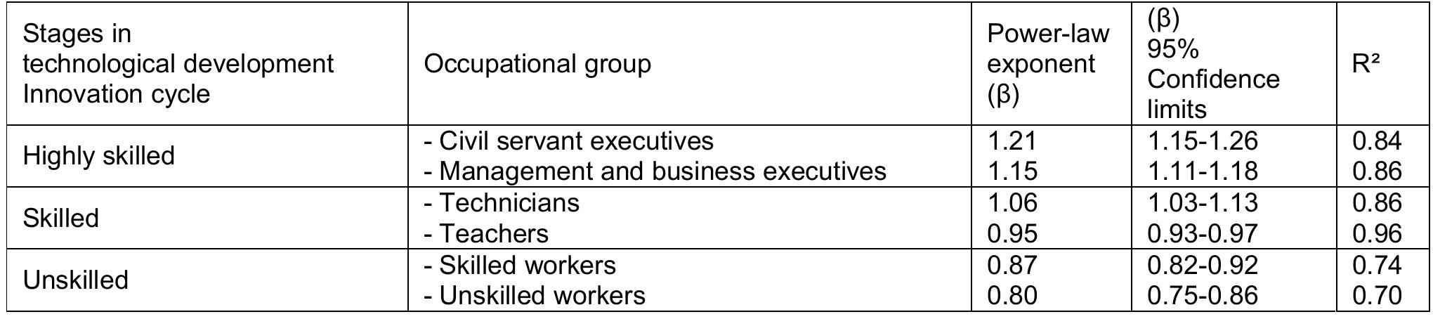 : scaling parameters and hierarchy of skill among