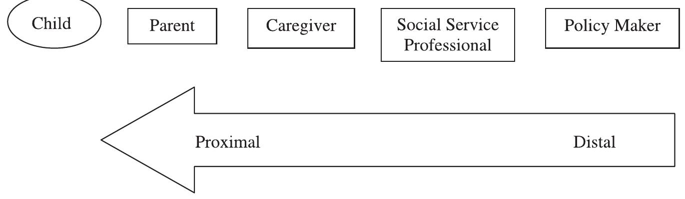 Proposed alternative model, the proximity model,