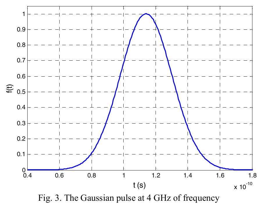 Shows the pulse shape of gaussian in time domain for {c=4