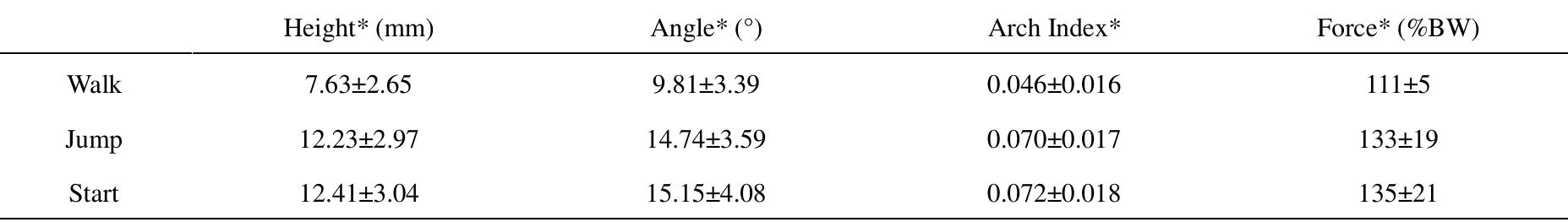 Range of arch height, arch angle, arch index and vertical