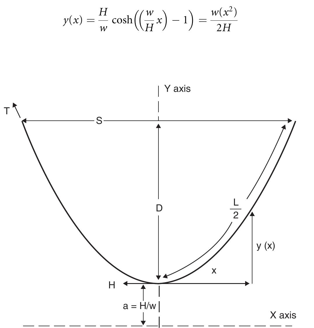 (PDF) Sag and Tension of Conductor