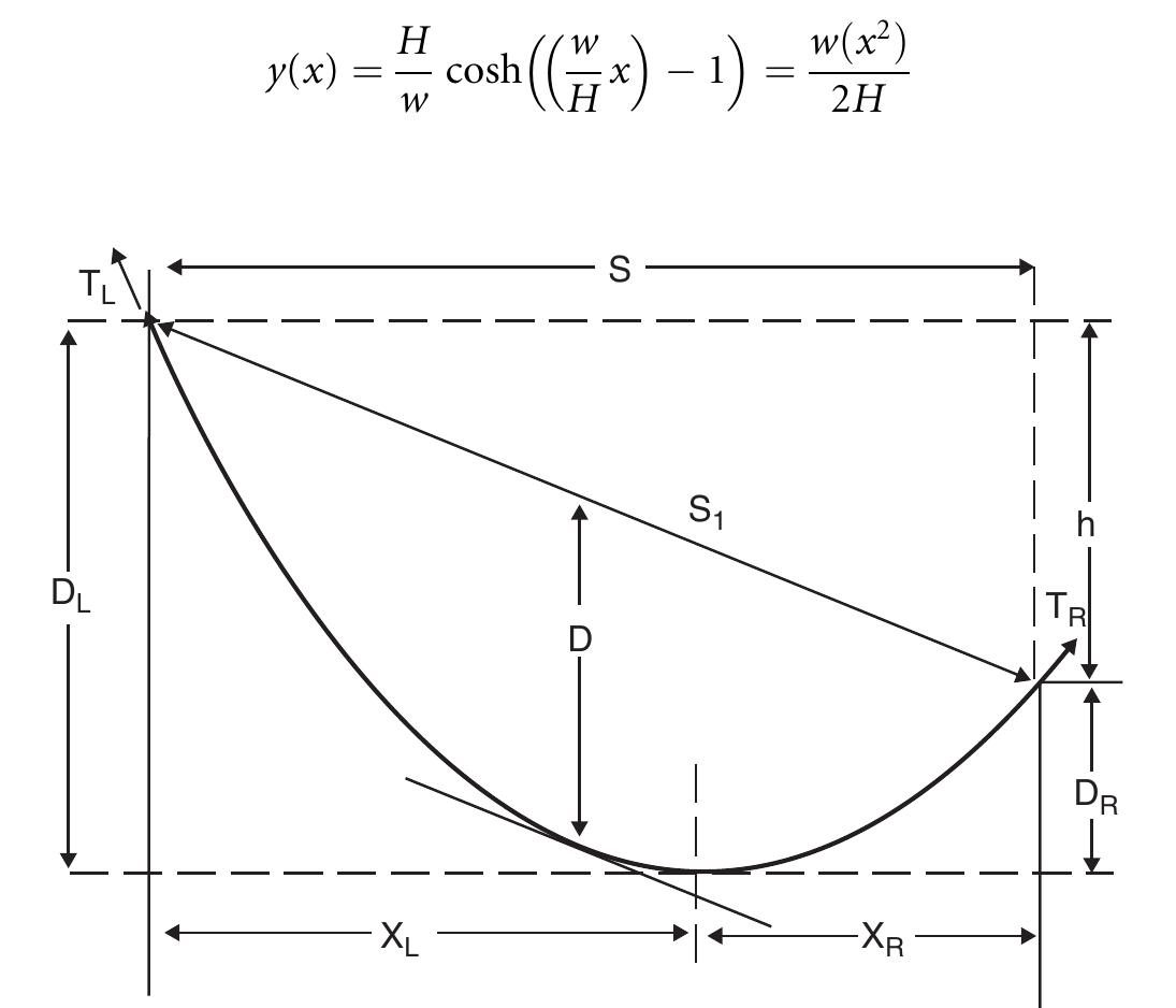 2 inclined catenary span. in each direction from the low