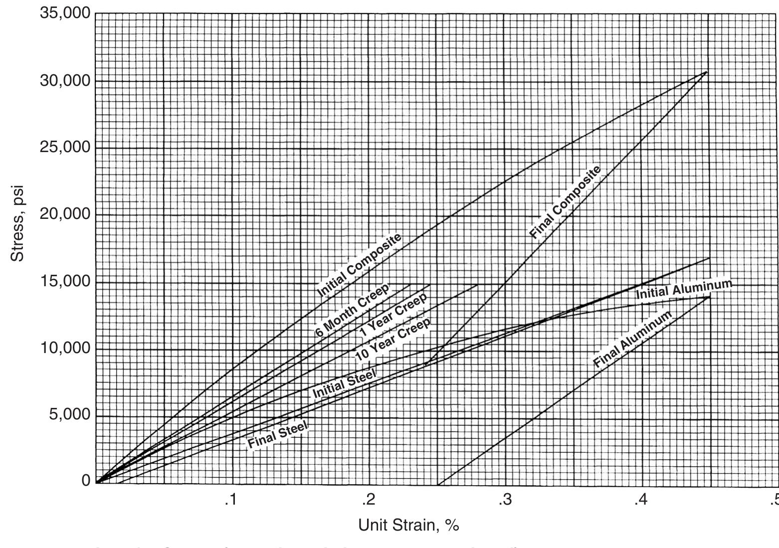 Figure 7 - Sag and Tension of Conductor