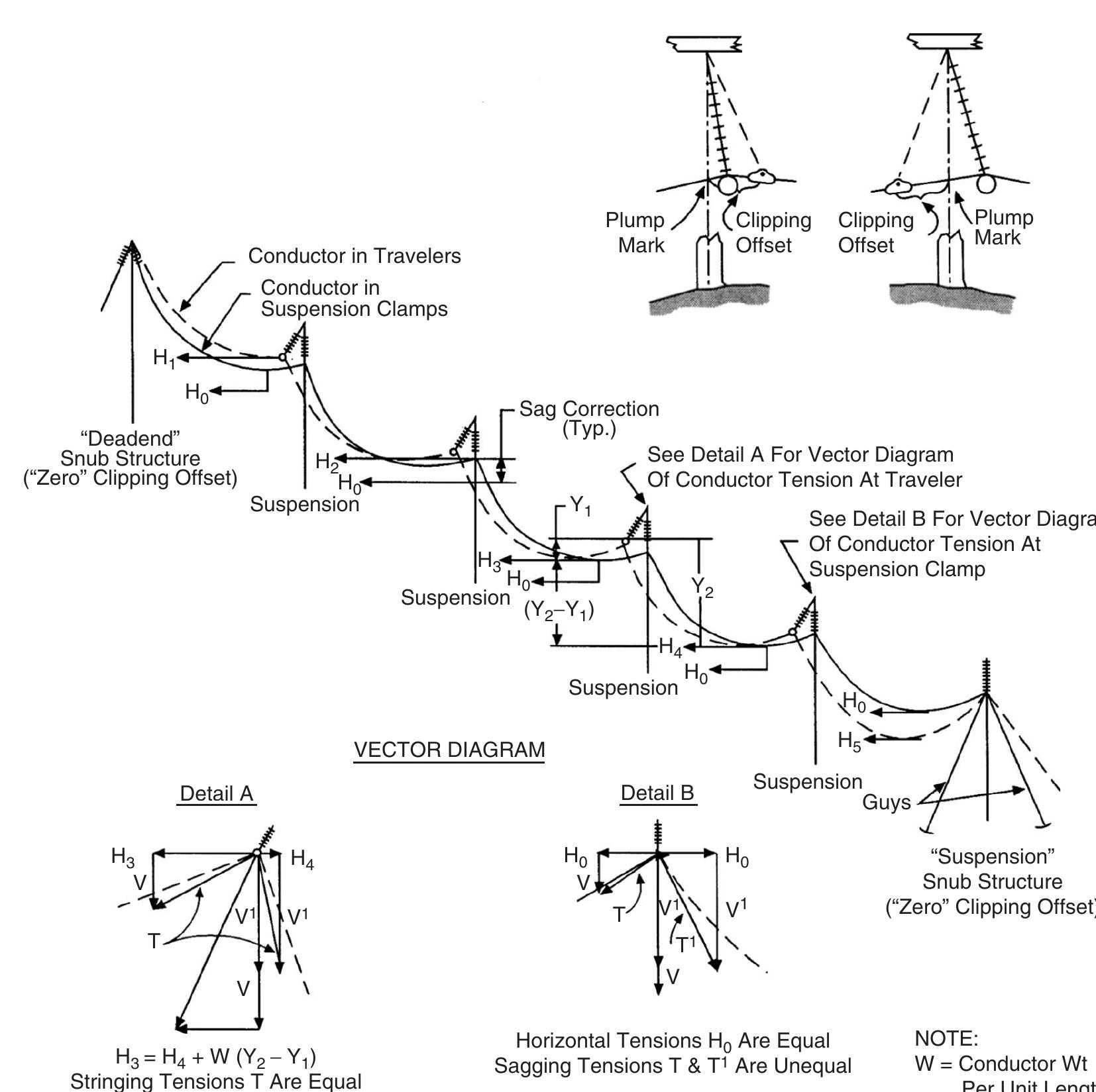 (PDF) Sag and Tension of Conductor