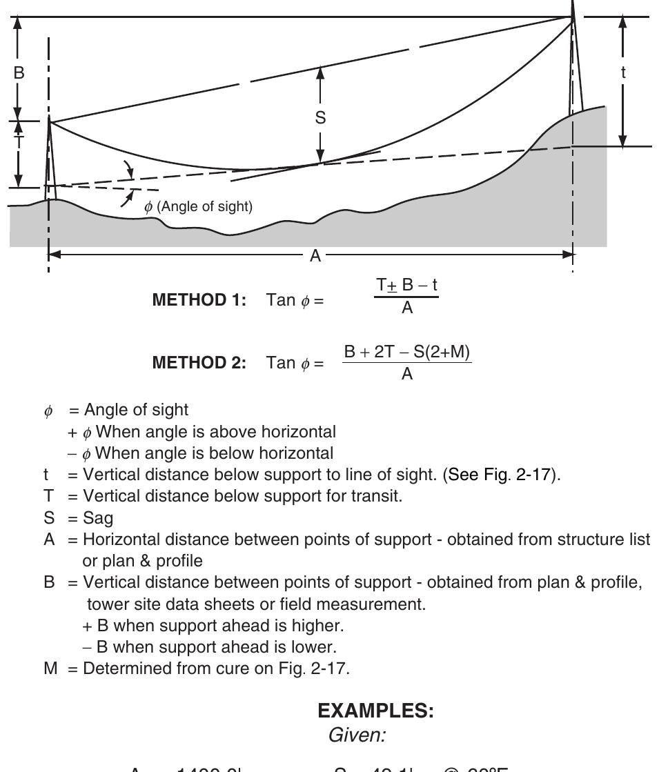 Figure 16 - Sag and Tension of Conductor