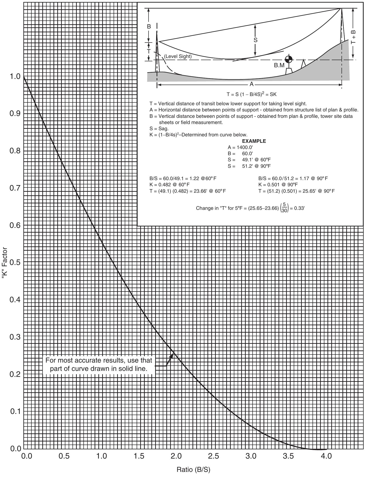 (PDF) Sag and Tension of Conductor