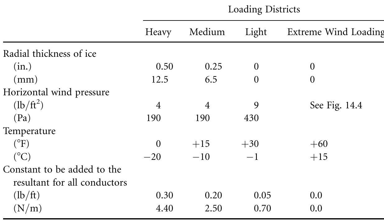 (PDF) Sag and Tension of Conductor