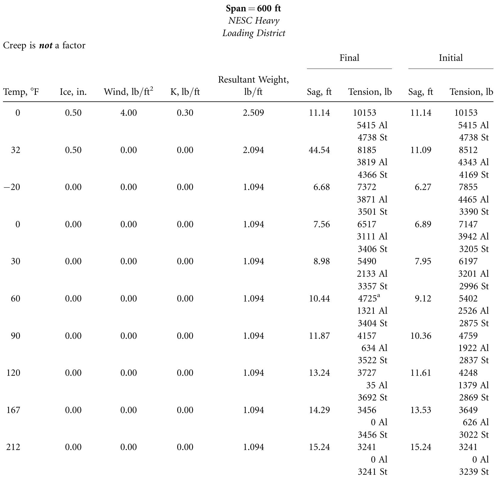 (PDF) Sag and Tension of Conductor