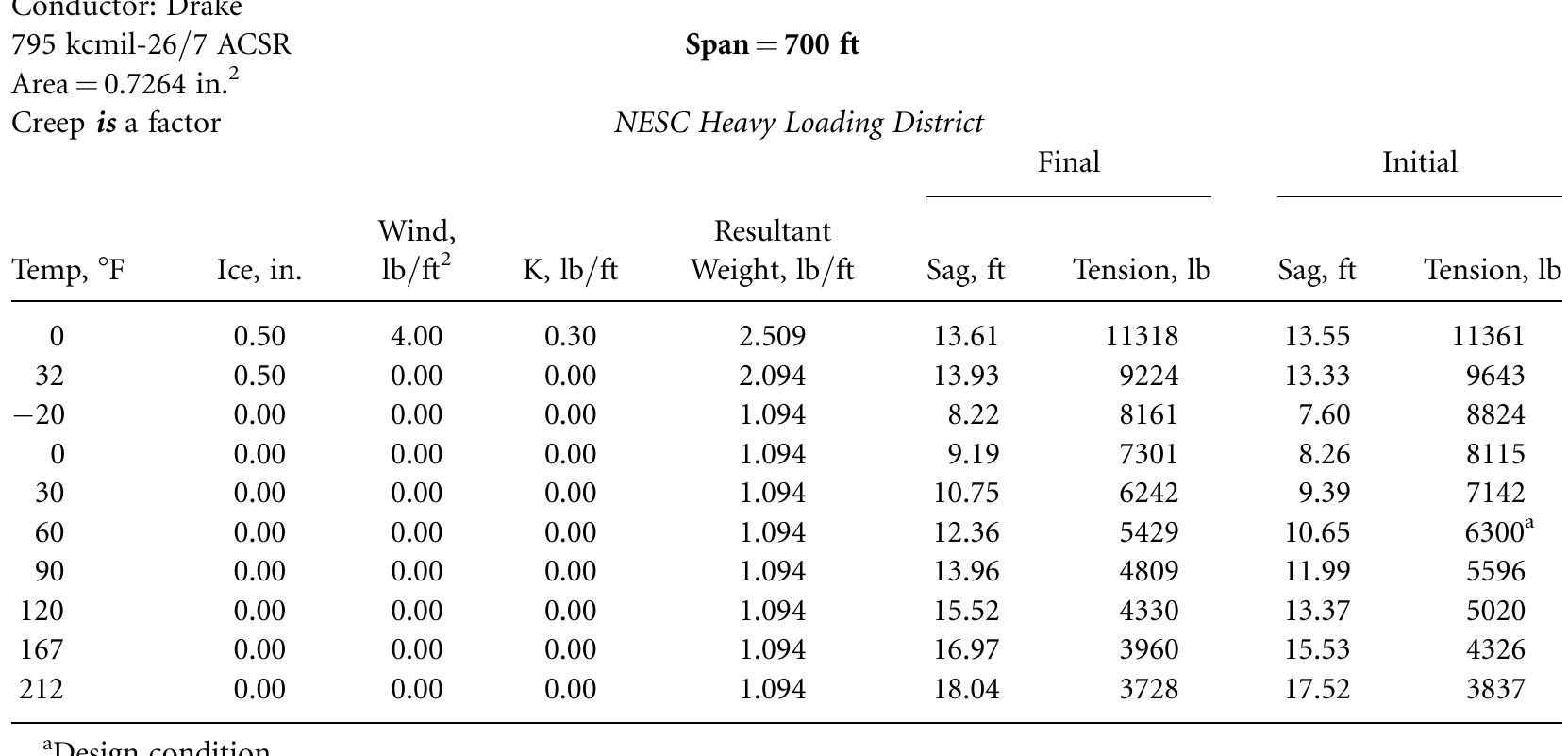 (PDF) Sag and Tension of Conductor