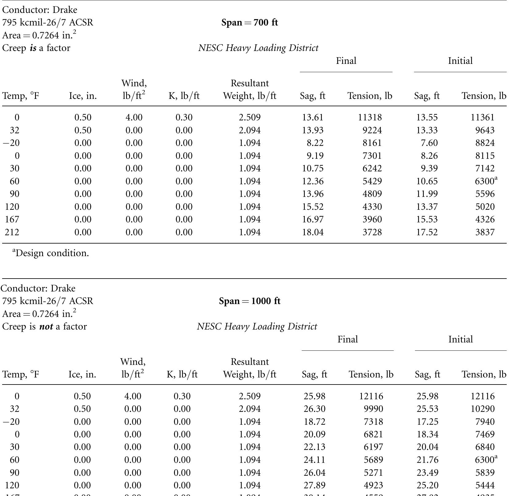 Table 7 - Sag and Tension of Conductor