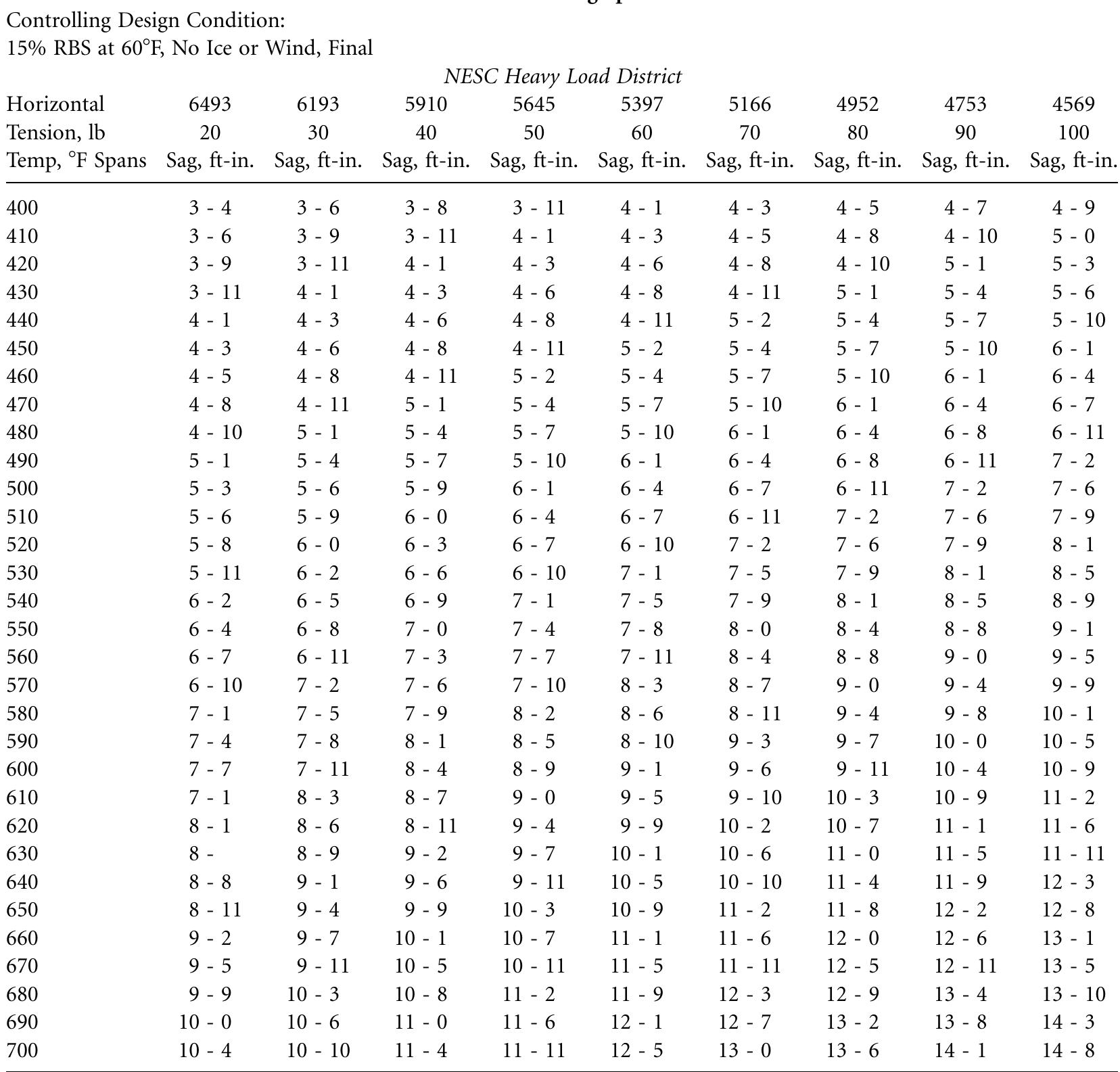 (PDF) Sag and Tension of Conductor