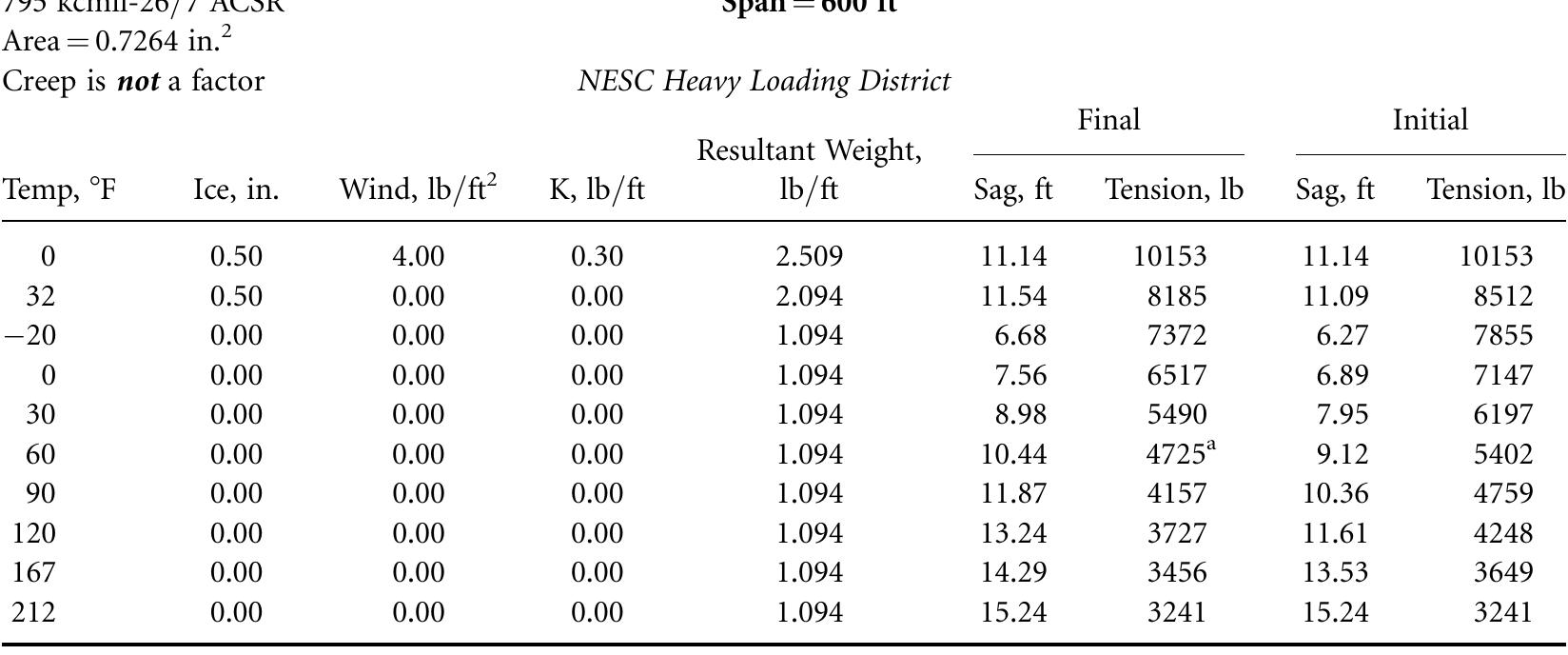 (PDF) Sag and Tension of Conductor