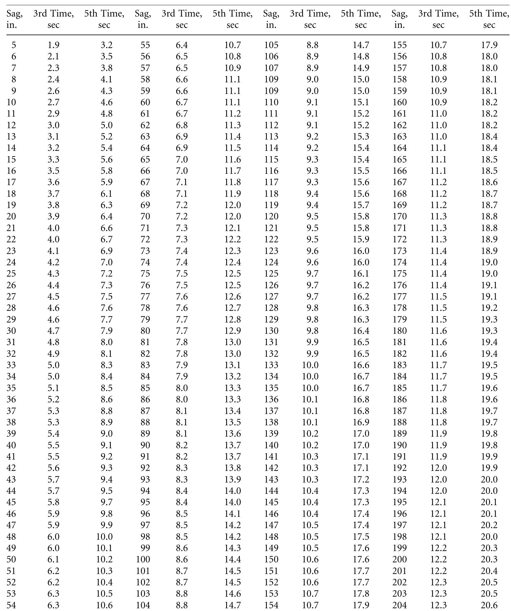 (PDF) Sag and Tension of Conductor
