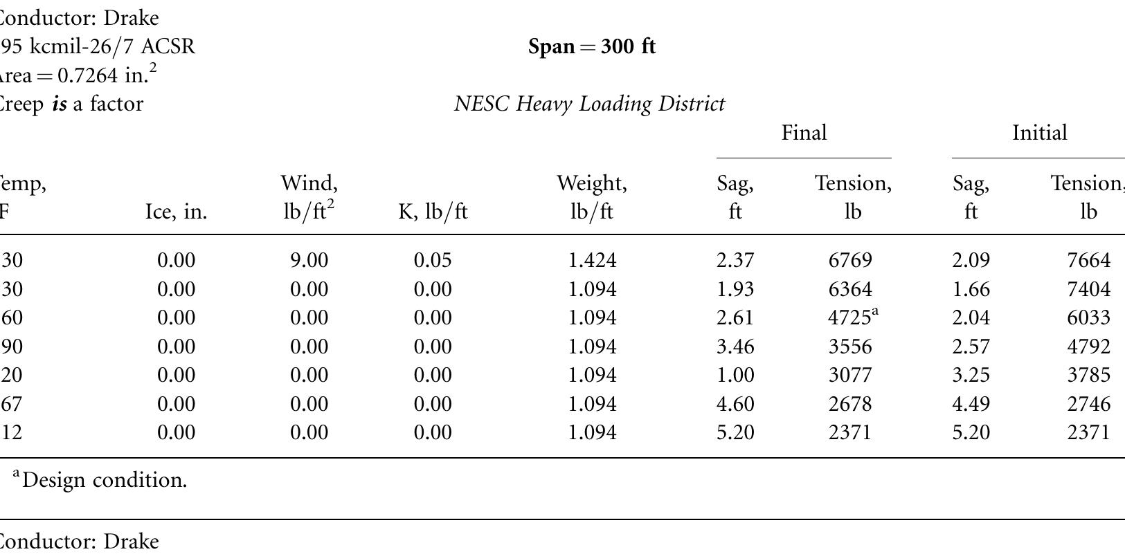 (PDF) Sag and Tension of Conductor