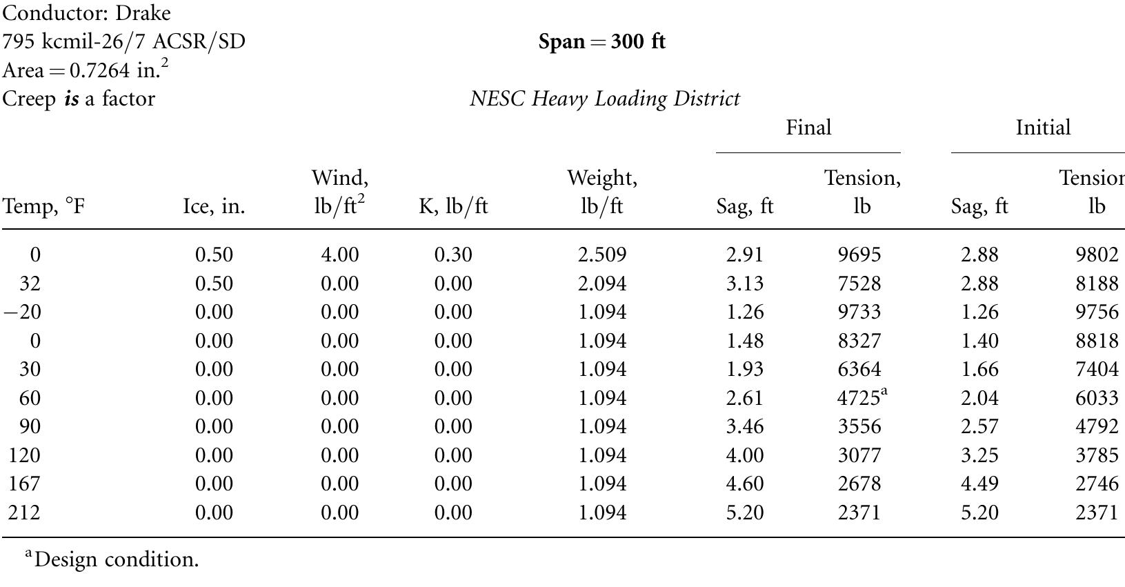 10 typical sag and tension data 795 kcmil-26/7 acsr “drake,”